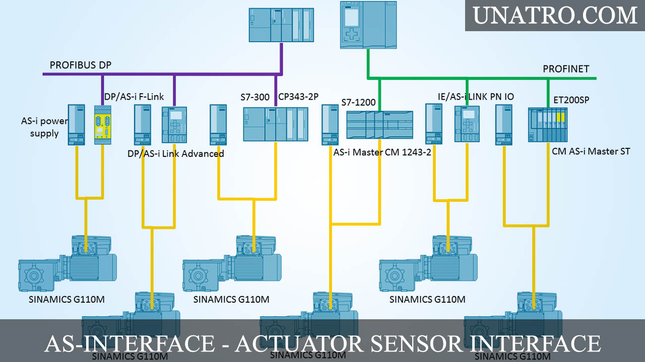 AS-Interface là gì? Giải pháp mạng công nghiệp AS-I | Unatro