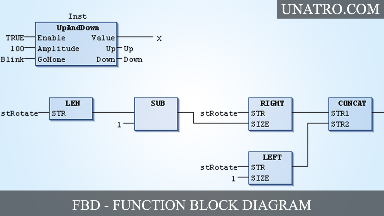 Ngôn ngữ lập trình FB/FBD (Function Block Diagram) | Unatro