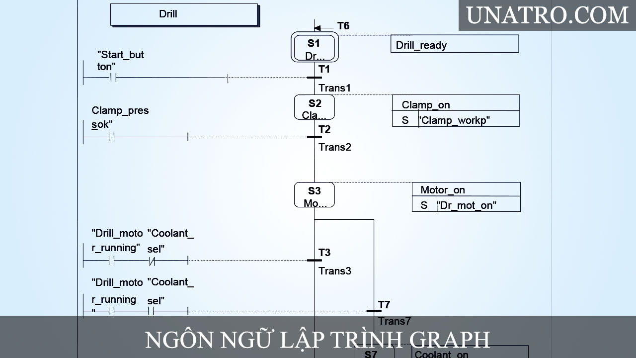 Tìm hiểu về ngôn ngữ lập trình GRAPH/ S7-GRAPH | Unatro